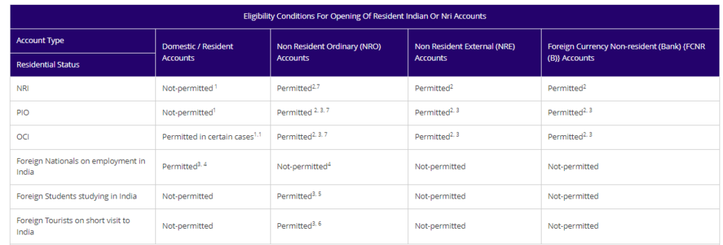 How To Open An SBI FCNR Account As An NRI?